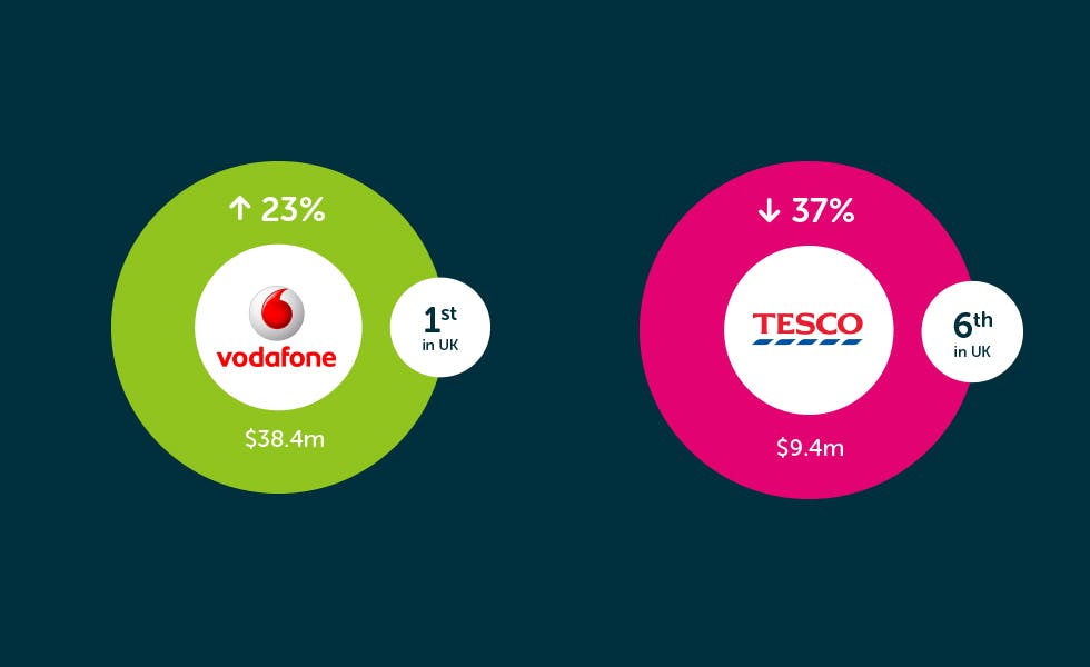 Vodafone revamps positioning as it moves on from ‘Power To You’