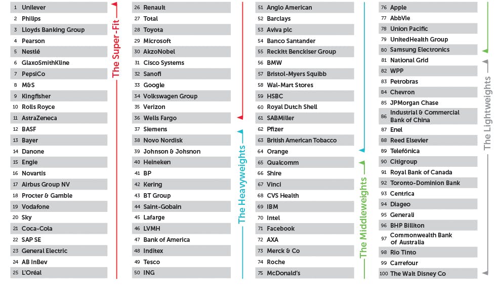 The top 100 companies for ‘brand purpose’