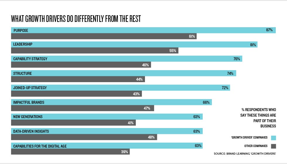 7 ways to drive growth