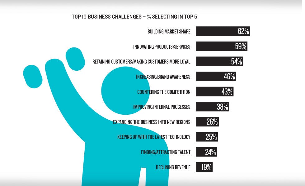 B2B brands shift focus to customer experience