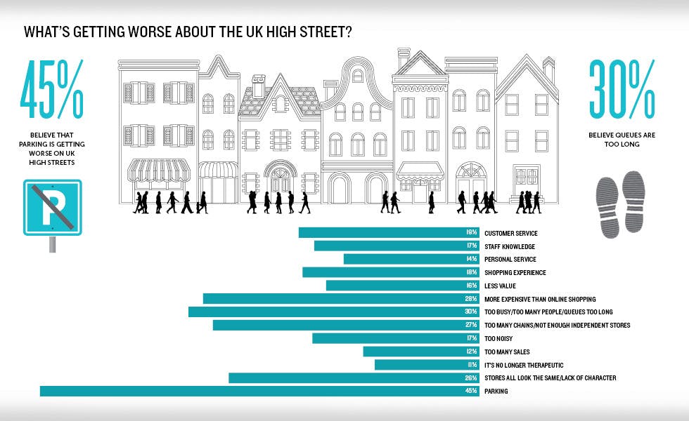 Why convenience is key to reviving the high street