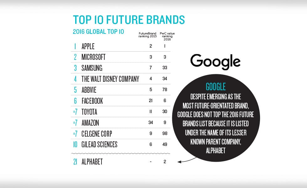 Google has the most scope for future growth but Apple tops the latest ...