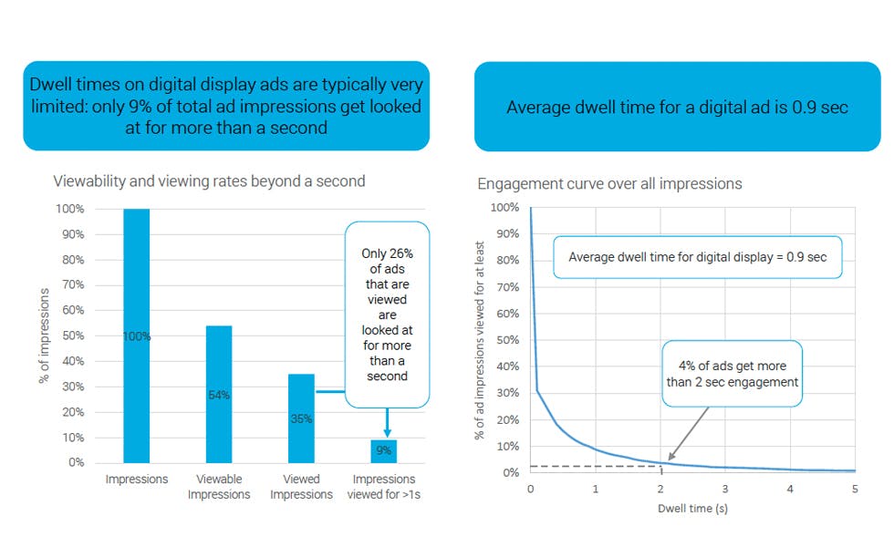 Marketers continue to ‘waste money’ as only 9% of digital ads are ...