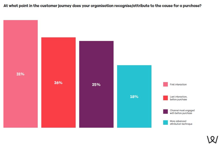 Lack of data science skills is a barrier to deep customer relationships