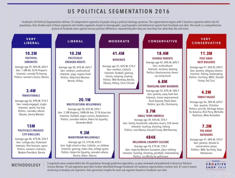 Mark Ritson: Facebook’s segmentation abilities are depressingly impressive