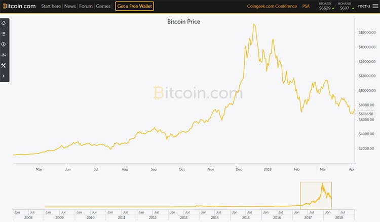 Gimmick or game-changer? Behind the hype of Bitcoin and blockchain