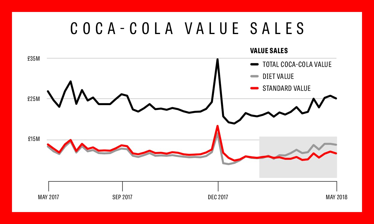 Diet Coke sales overtake classic Coke as the soft drinks giant ...