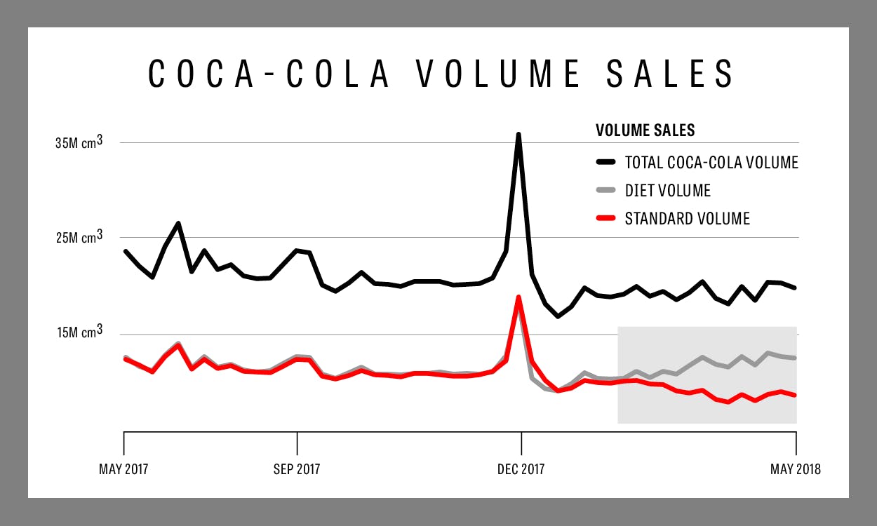 Diet Coke sales overtake classic Coke as the soft drinks giant ...