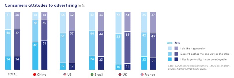 Accept it, people hate ads - yes, all of them
