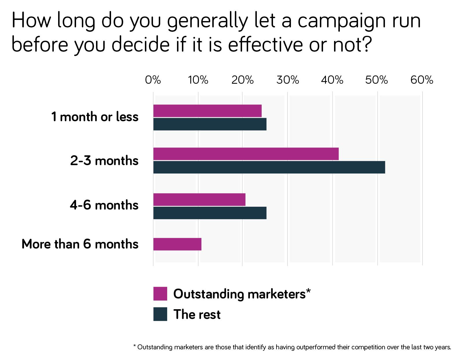 Think long, learn fast for effective B2B marketing