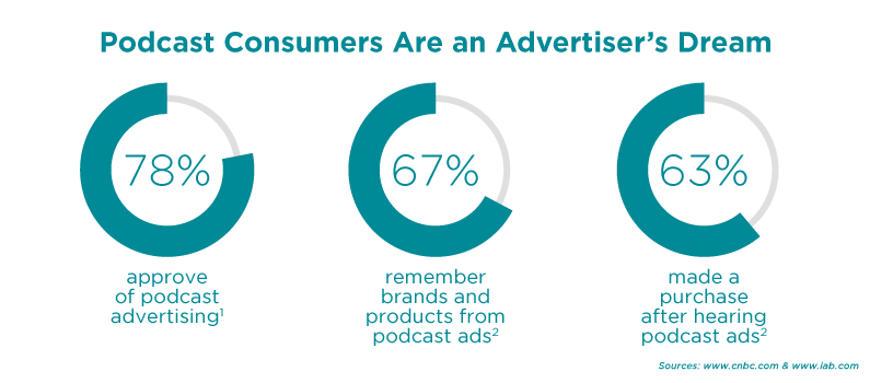 The untapped potential of podcast advertising