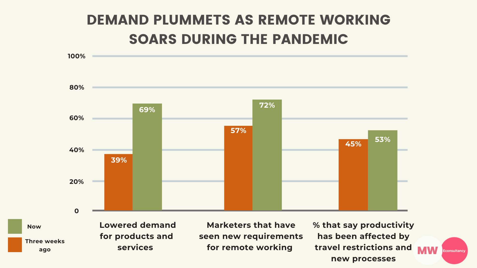 Almost nine in 10 marketers now delaying campaigns in response to Covid-19