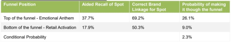 ‘Funnel juggling’ is the answer to marketing effectiveness