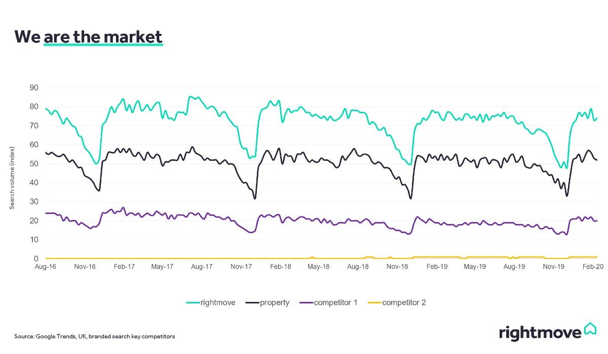 How Rightmove’s ‘always on TV’ strategy is driving search volume