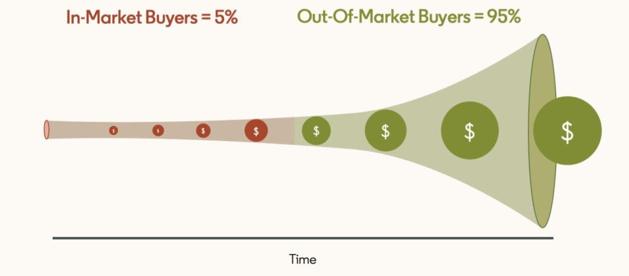 Use the ‘cash flow funnel’ to fight finance with finance