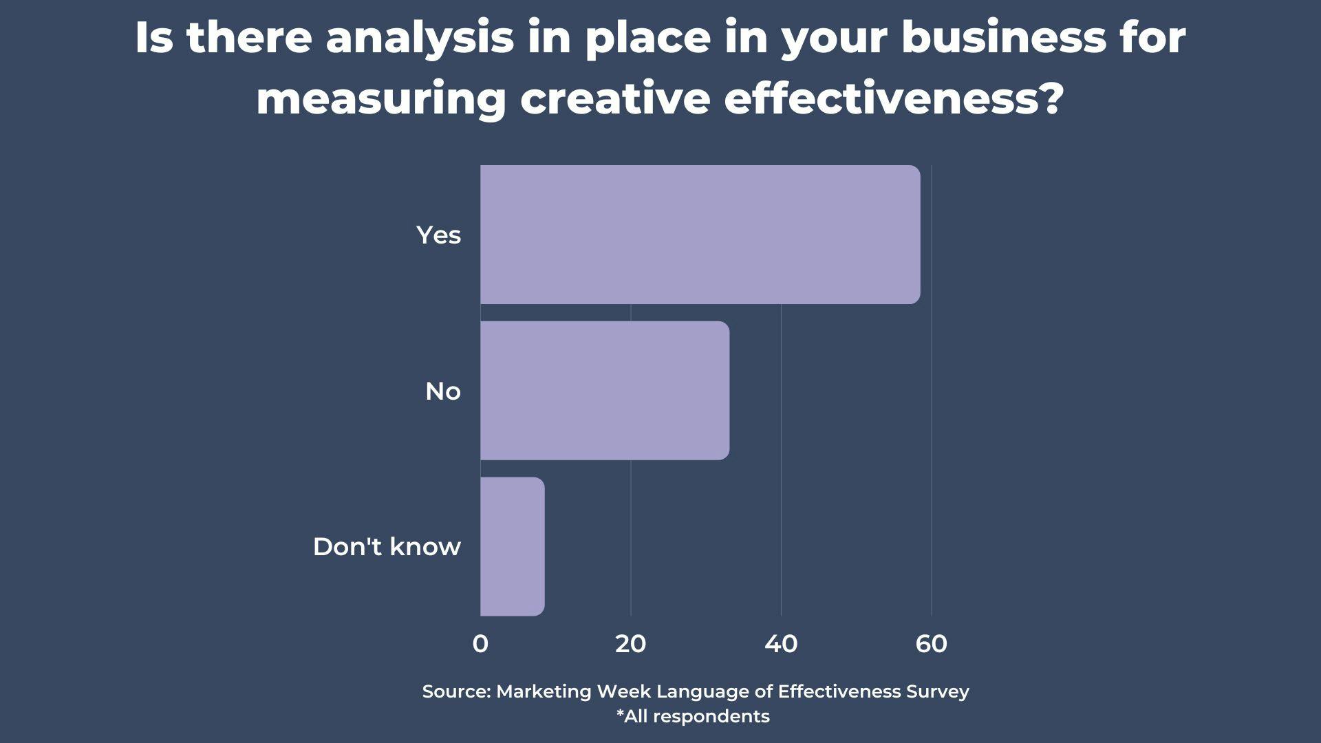 Effectiveness, metrics, creativity: 5 interesting stats to start your week