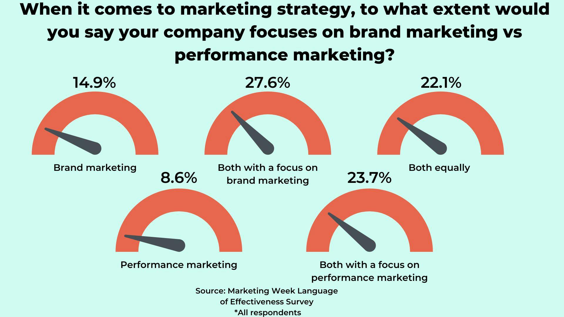 Marketers almost twice as likely to focus purely on brand over performance