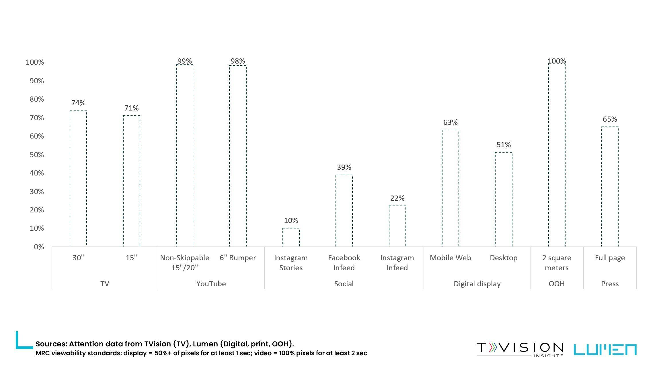 Marketers should pay more attention to attention