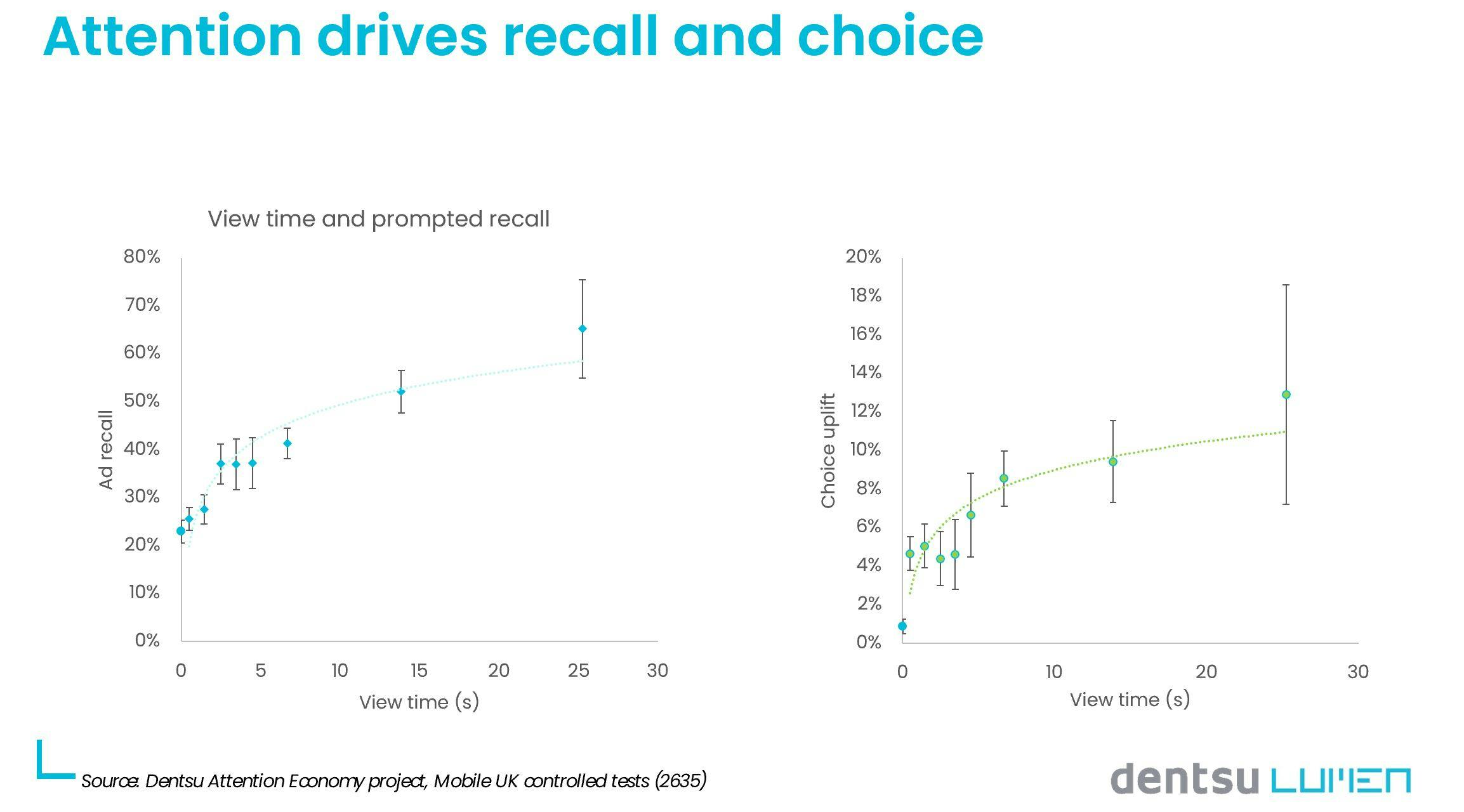 Marketers should pay more attention to attention