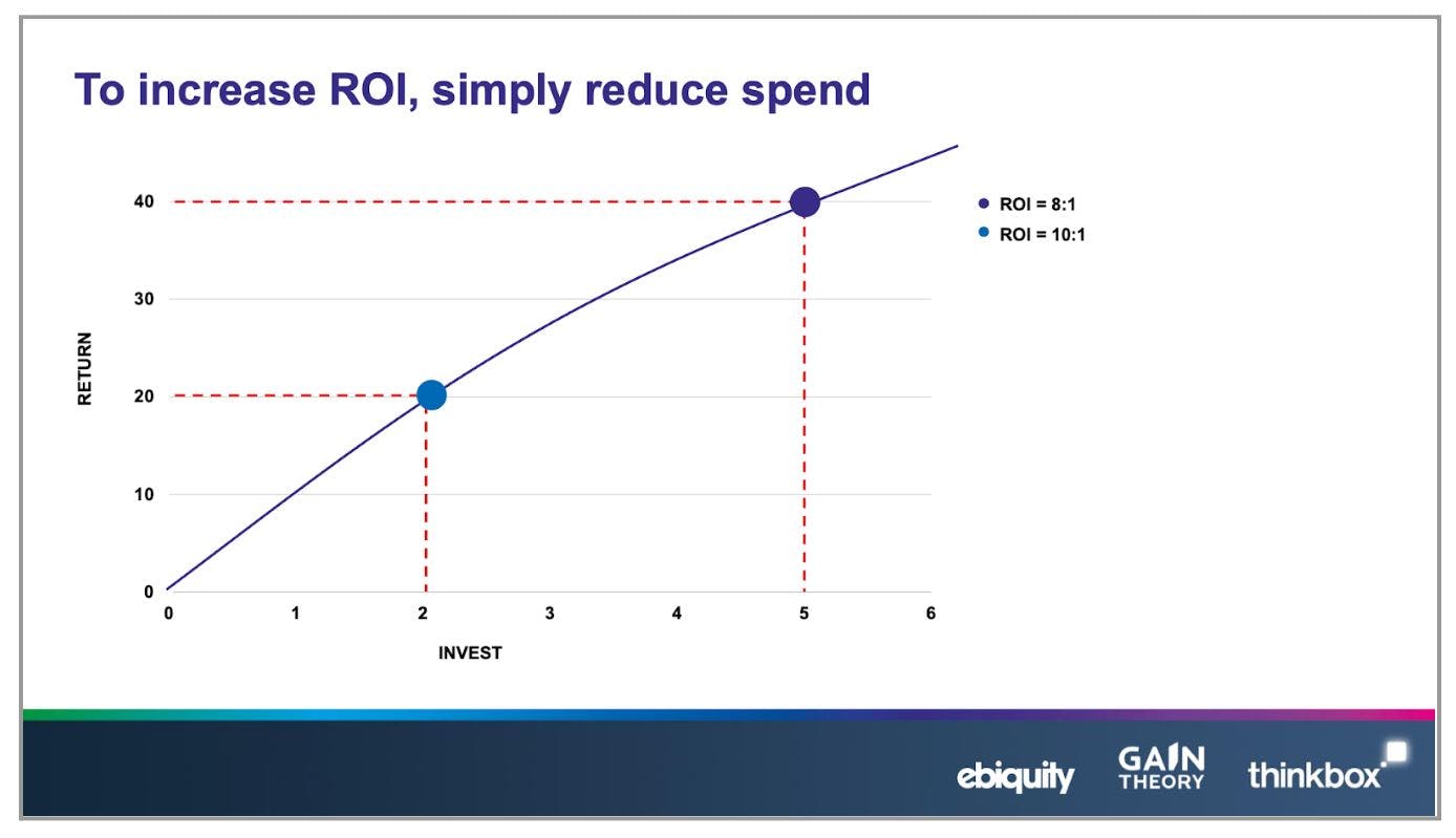 Beware of ROAS, ROI’s dangerous digital twin