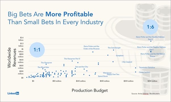 Films no longer have sequels, they have sub-brands and franchises