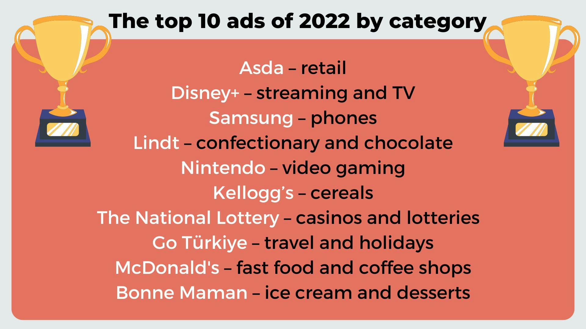 Asda’s Christmas campaign tops list of 2022’s favourite ads
