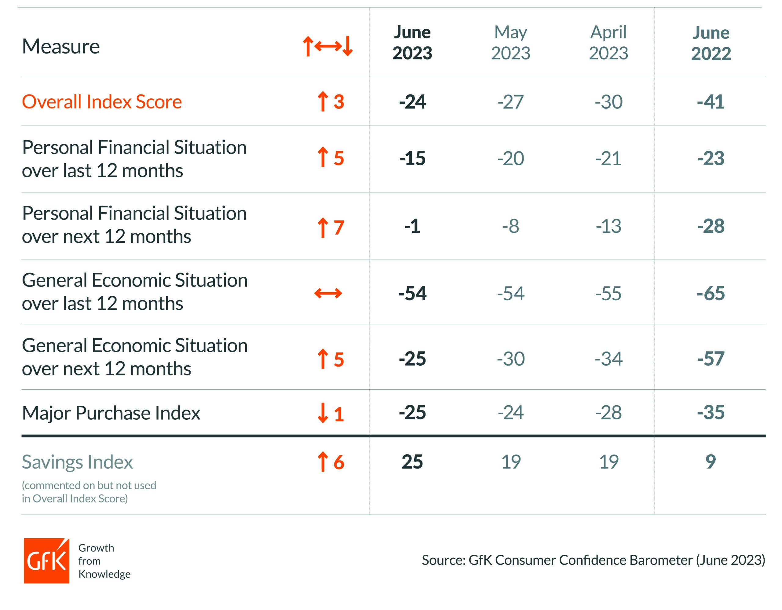 Consumer confidence shows ‘encouraging’ signs of recovery