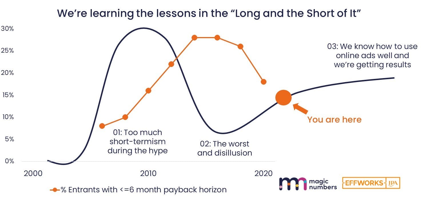 Believe the hype: Online ads are finally living up to their ...