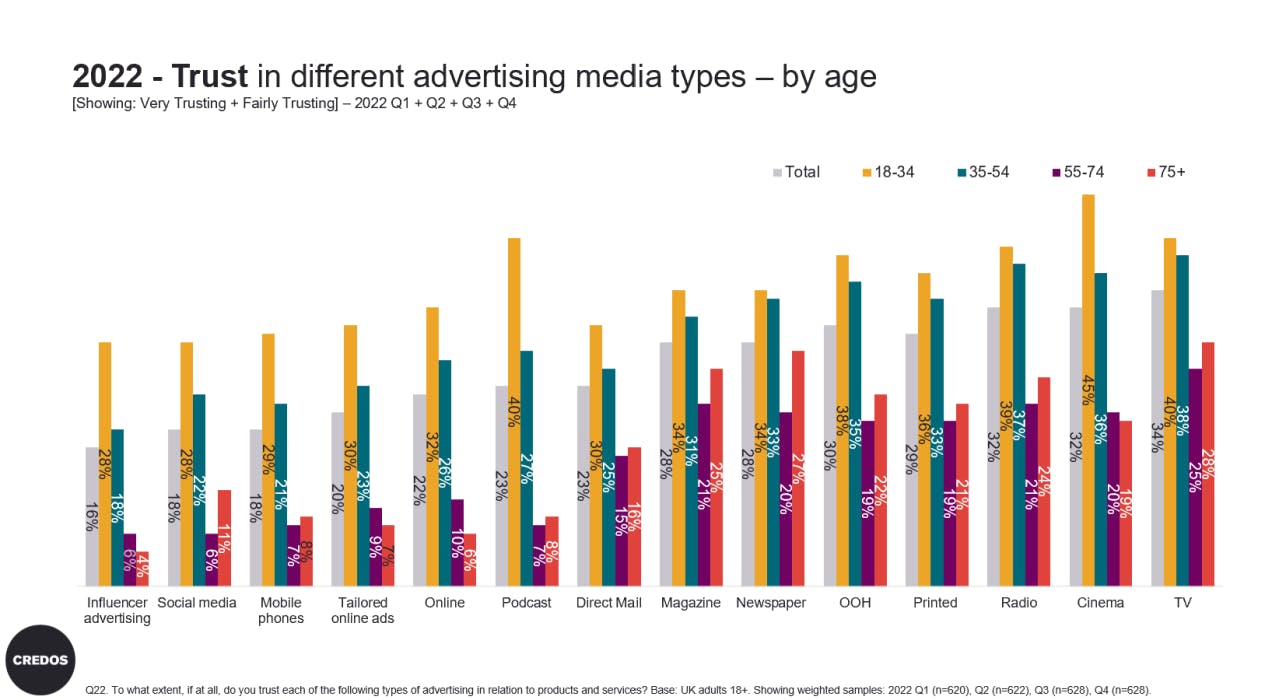 Report reveals generational divide in trust around advertising