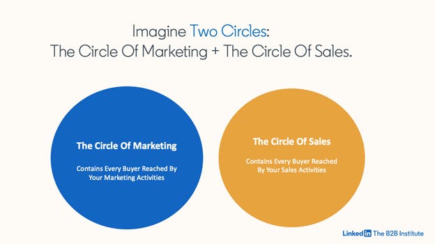 Quantifying the misalignment of B2B marketing and sales