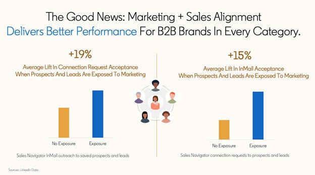 Quantifying the misalignment of B2B marketing and sales