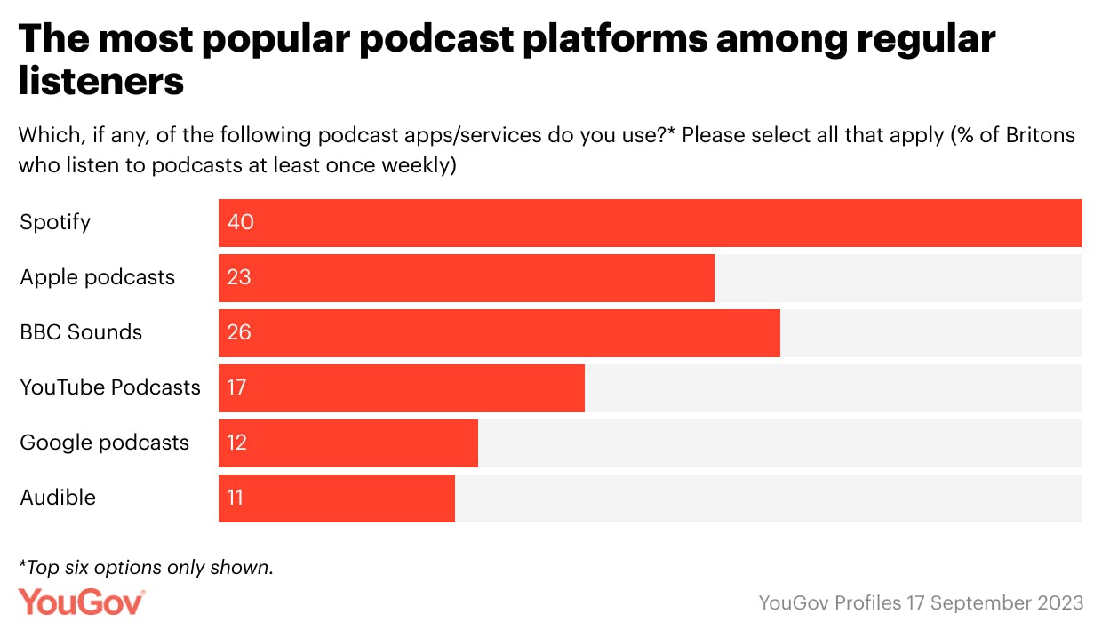 Nearly half of podcast listeners choose to skip ads