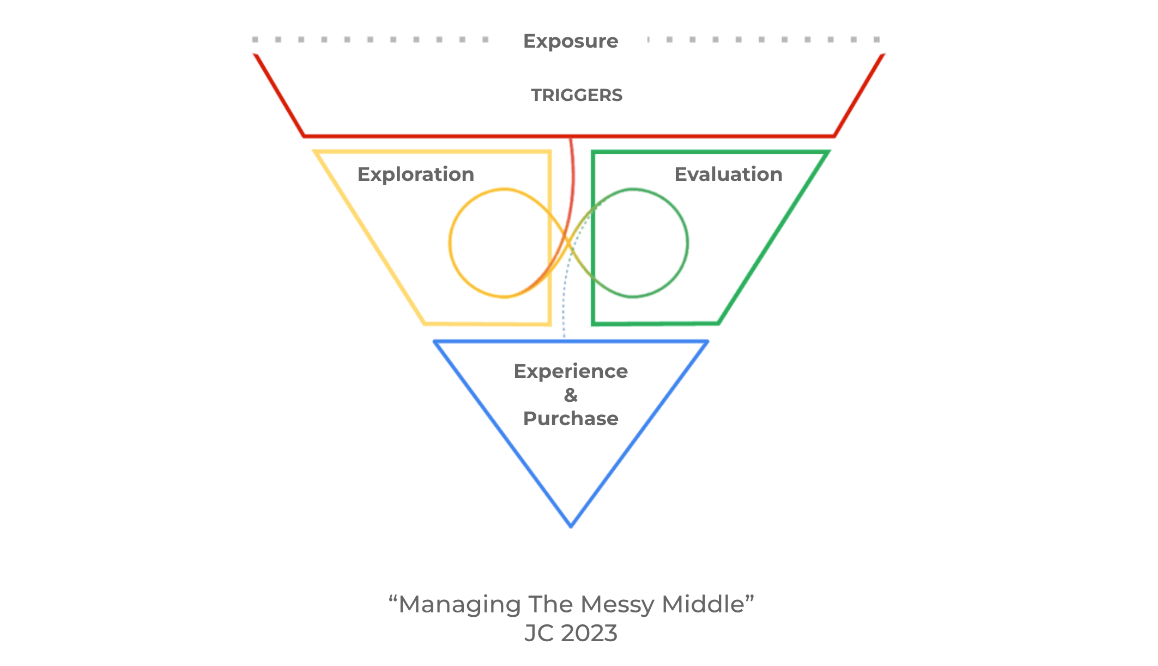 The funnel isn’t really a funnel at all, but seeing it as one makes it ...