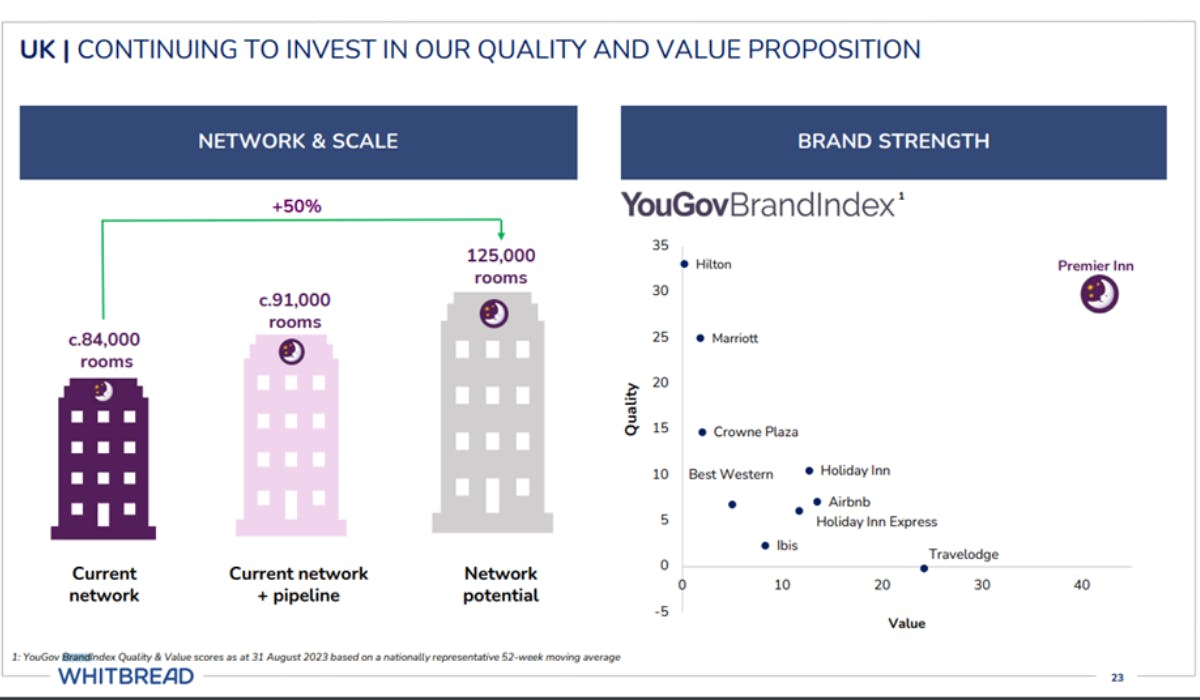 Premier Inn credits brand investment for helping it become ‘one of the ...