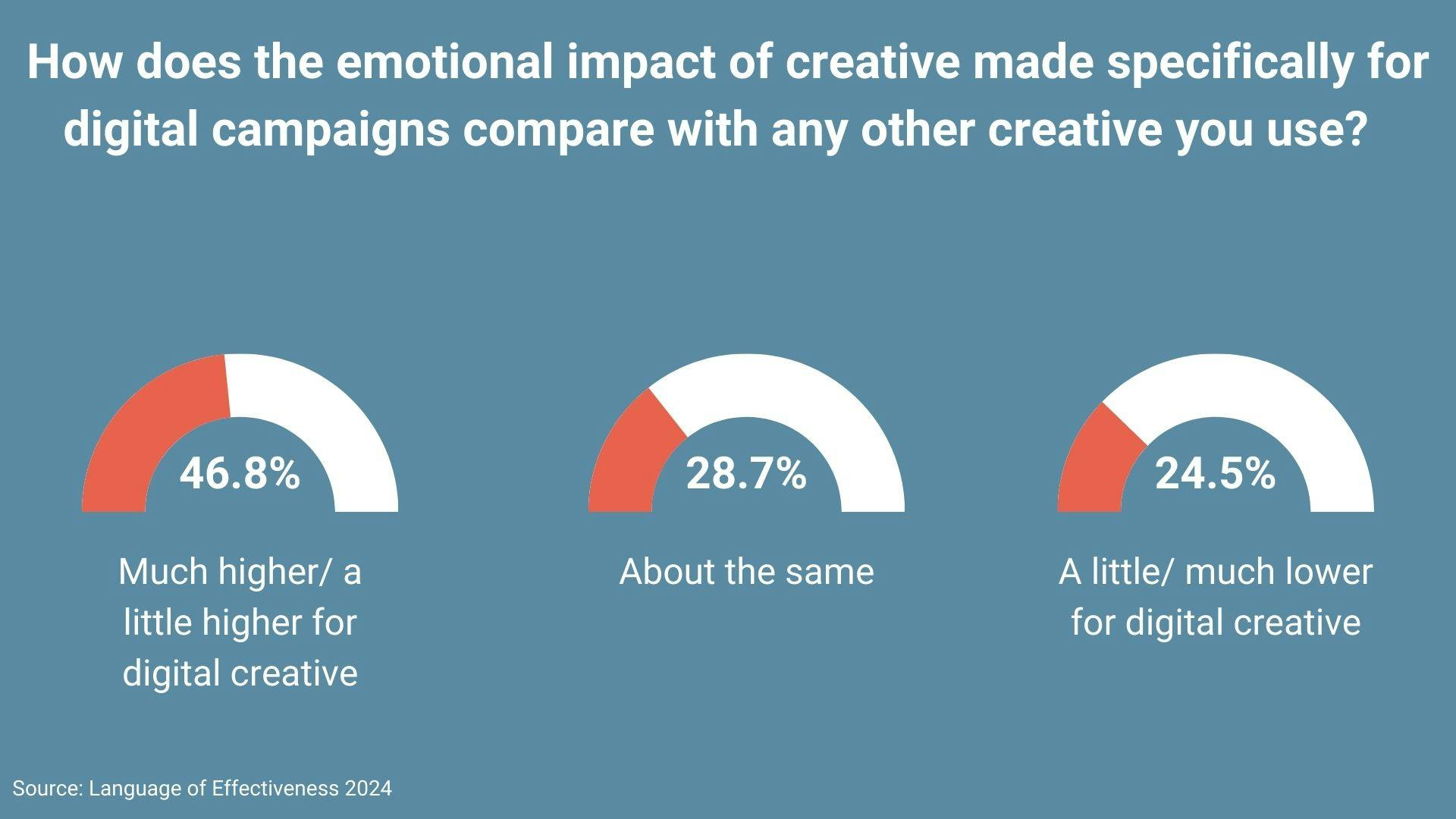 Digital creative delivers ‘more emotional impact’ than offline