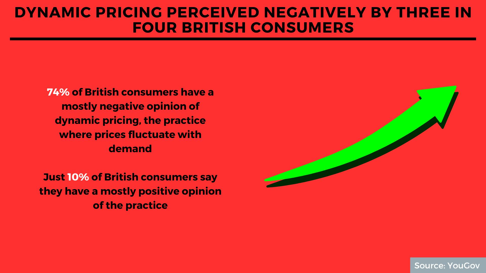 Dynamic pricing, personalisation, brand safety: 5 interesting stats to ...