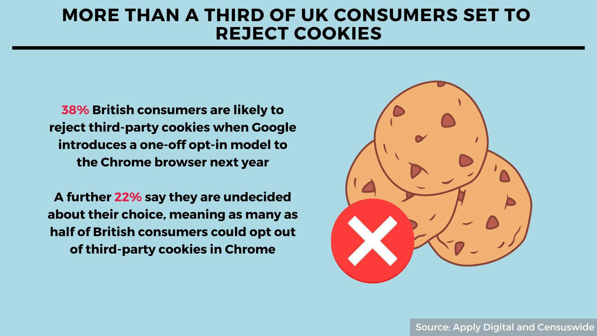 Third-party cookies, rising living costs, AI: 5 interesting stats to ...