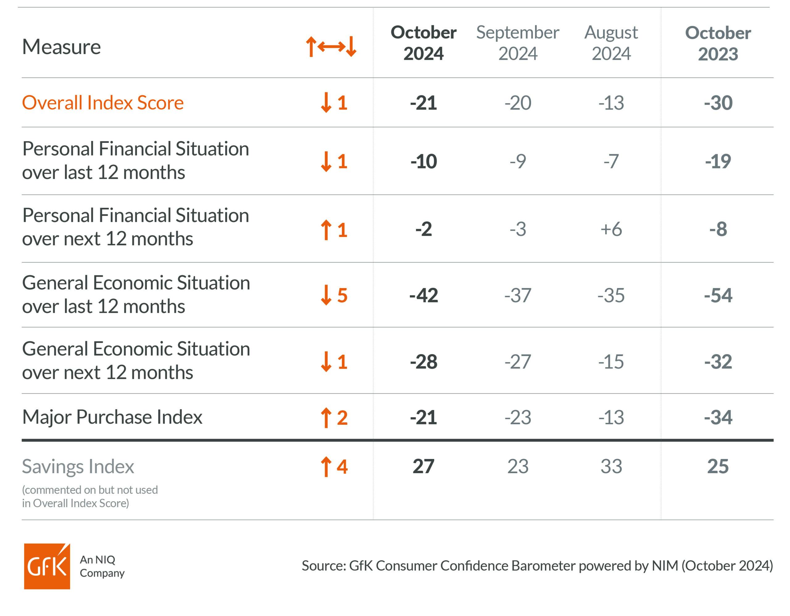Consumer confidence continues to fall in the run up to Christmas