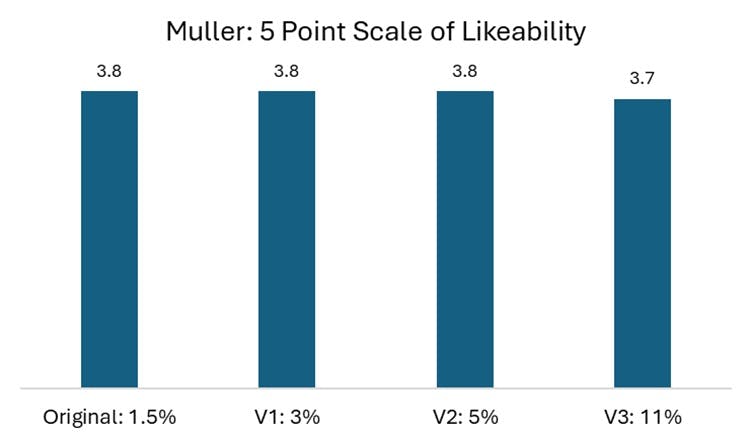 The risk of overconfidence in distinctive brand assets