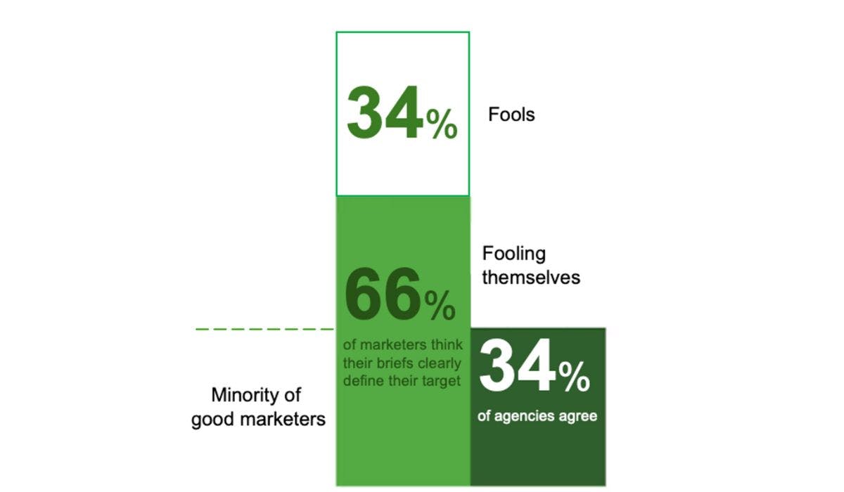 Ignore anyone who tells you to forget about targeting