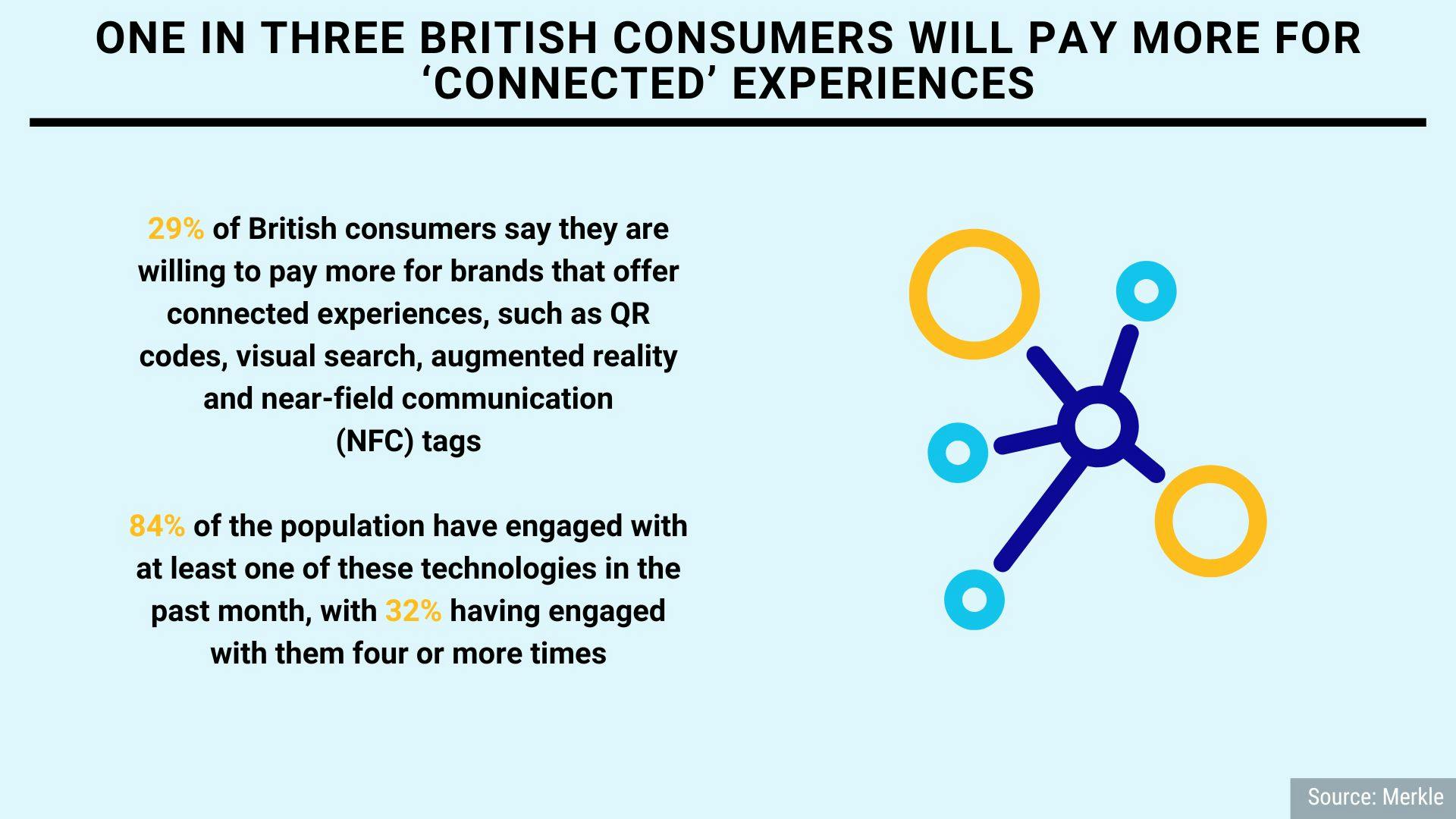 Connected experiences, supermarket sales, social shopping: 5 ...