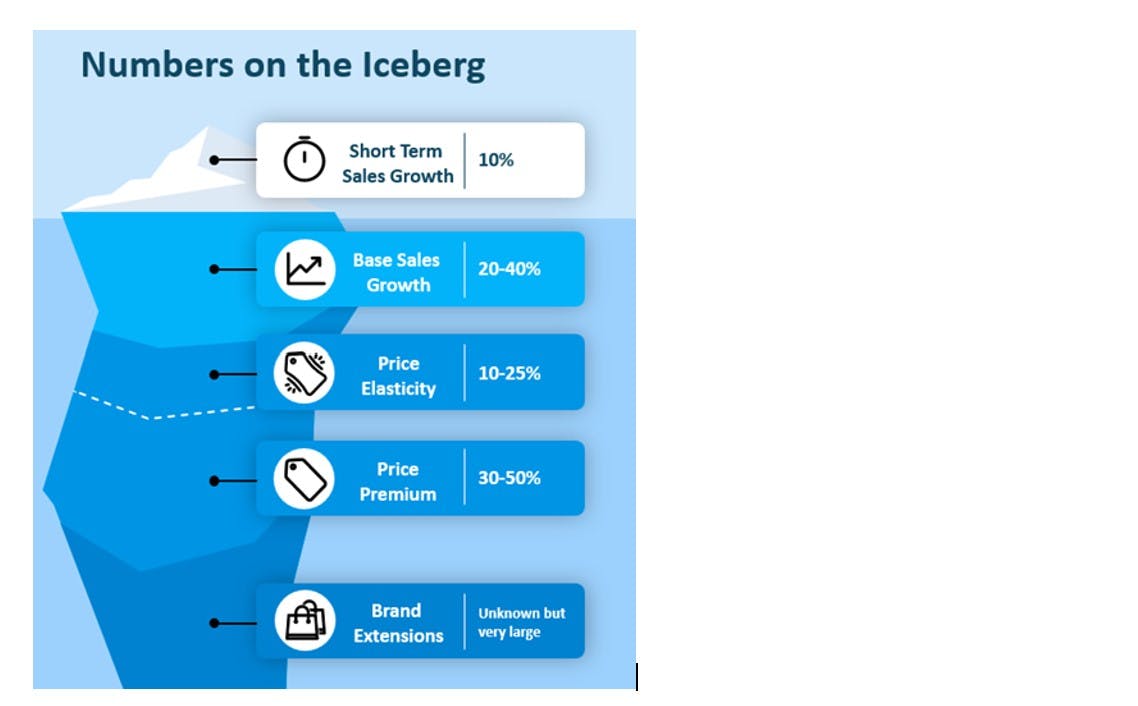‘Iceberg Economics’: Marketing value runs deeper than you think
