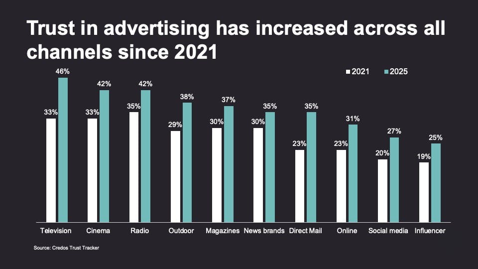 Trust in advertising at its highest in five years